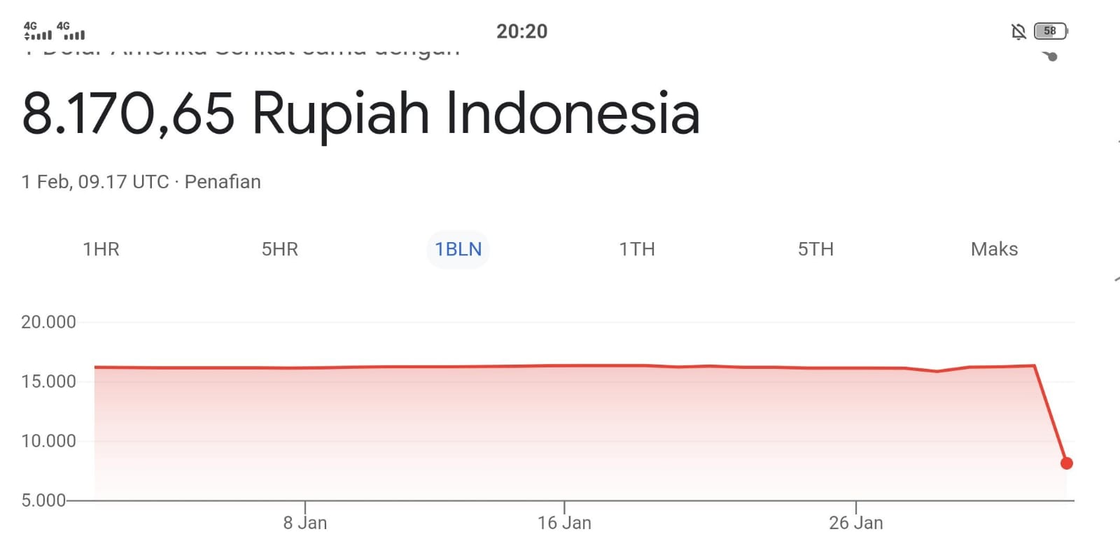 Google Tampilkan Rupiah Rp8.170 per Dolar AS, Bank Indonesia Bantah